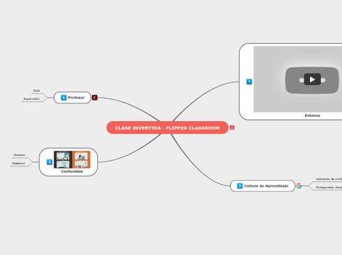CLASE INVERTIDA - FLIPPED CLASSROOM - Mind Map